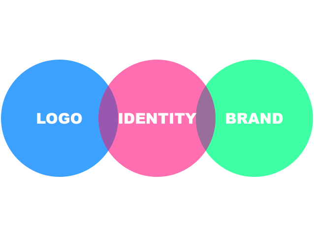 The Difference Between Logo Brand And Identity 